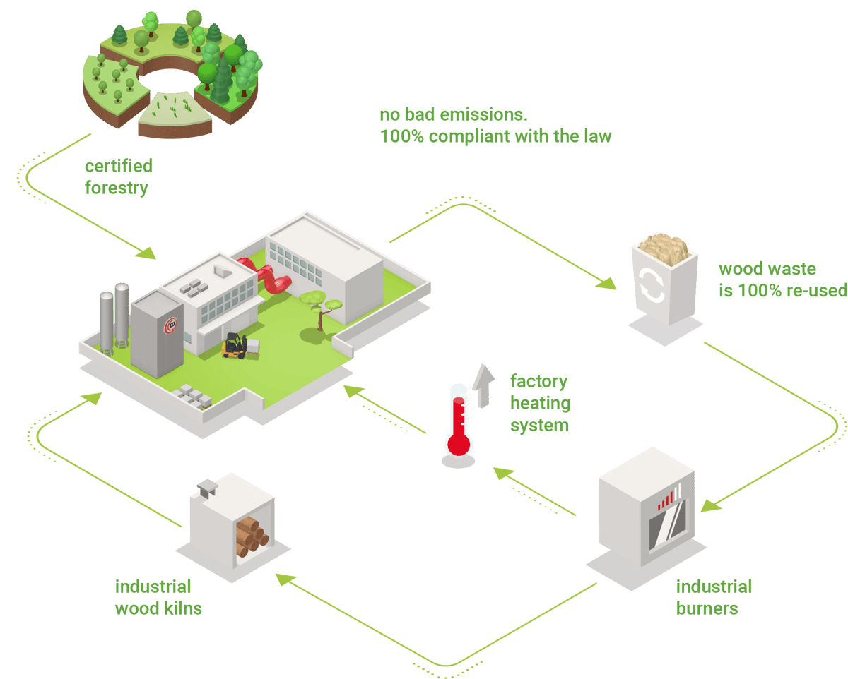 Custom-made wood products: a focus on sustainability